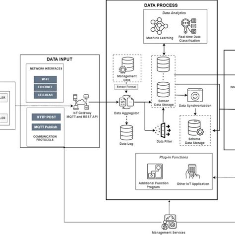 design overview of semar iot server platform download scientific diagram