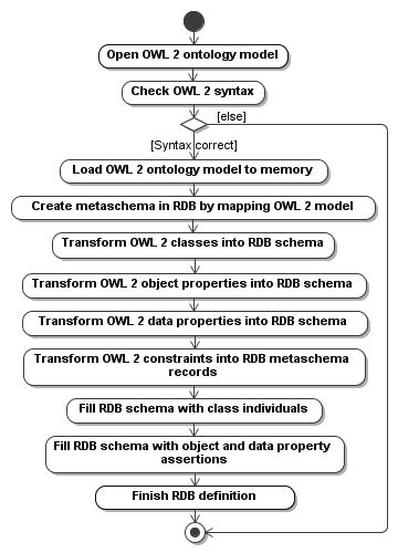 Algorithm For Transforming Owl 2 Ontology Into Relational Database Download Scientific Diagram