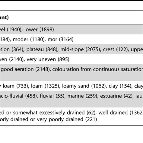 categorical variables used in modelling download table