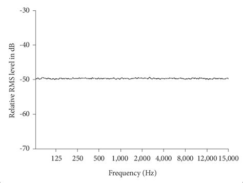 Frequency Analysis Results Of Broadband Noise For Sound Therapy Rms