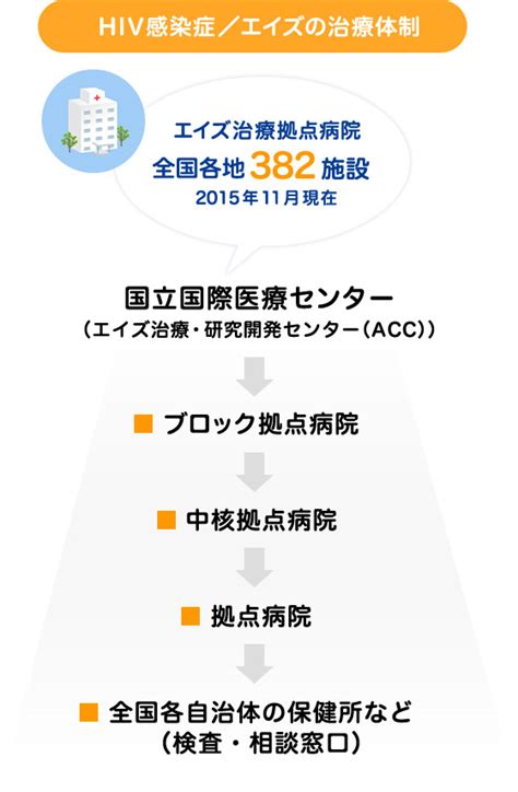 全国のエイズ治療拠点病院一覧｜性病・性感染症の「正しい知識と検査」をあなたに【std研究所】