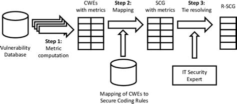 figure 1 from ranking secure coding guidelines for software developer