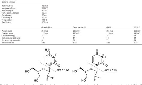 table 1 from ultra‐sensitive lc ms ms method for the quantification of