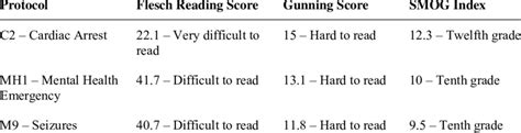 results of text complexity analysis download scientific diagram