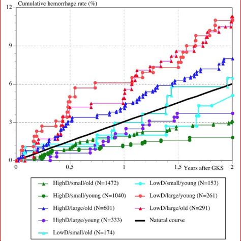 Kaplan Meier Plot Of The Natural Course And The Post Gamma Knife Download Scientific Diagram