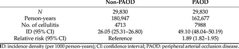 Poisson Regression Of The Relative Risk Of Paod And Non Paod