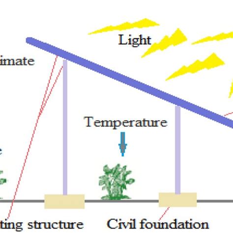 Concept Design Of Agrivoltaic System Download Scientific Diagram