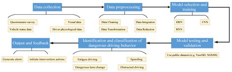Research Progress Of Dangerous Driving Behavior Recognition Methods