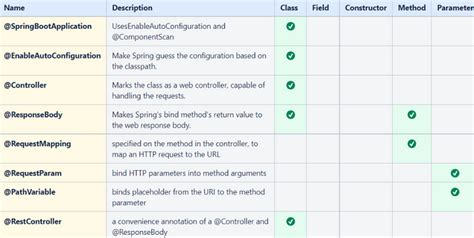Anotaciones Básicas De Spring Y Spring Boot