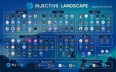 connect the dots across the diverse realms of injective blockchain