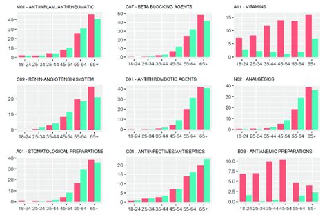 Frequencies By Age And Sex Group Of The Twelve Most Frequently