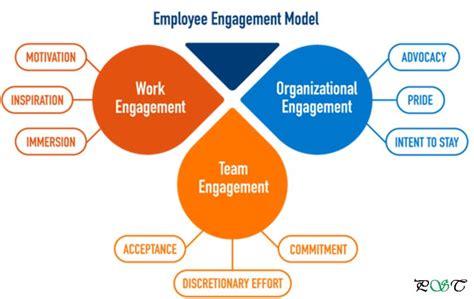 Parthasarathi Thangamani On Linkedin Employee Engagement Ethical