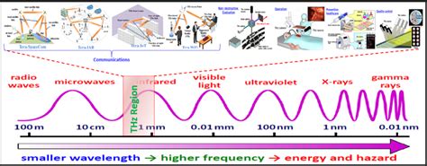 Thz Frequency Spectrum Applications With State Of Art For Download Scientific Diagram