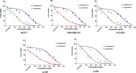 Concentration Response Curve For Compound 6g Download Scientific Diagram