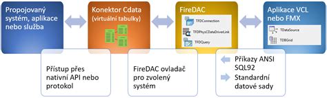 CData Enterprise Code Secure S R O