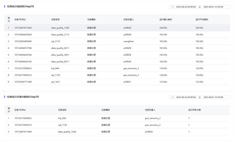 大数据管理平台 Datawings 查看运维大屏 Csdn博客