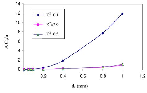 The Deviation Of Cs From Its Accurate Position As A Function Of Spline