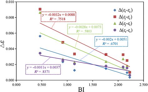 Relationship Curve Of Brittleness Index With Strain Difference Download Scientific Diagram