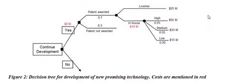 Solved How To Calculate The Expected Value For This Decision Tree