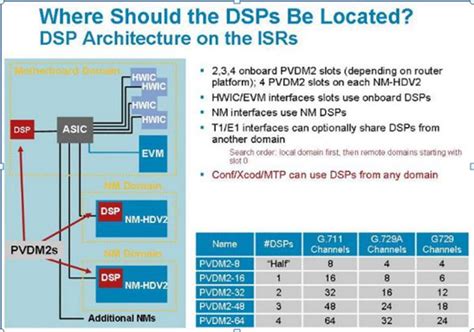 DSP Error Cisco Community