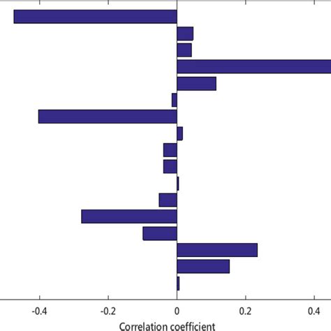 Sensitivity Plot Of The Reproduction Number Download Scientific Diagram