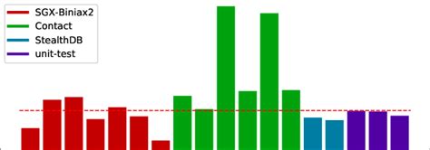overhead of vanilla secure functions versus sgxmonitor secure functions