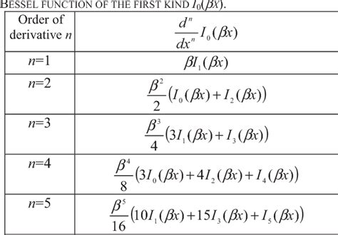 table 1 from design of polynomial based filters using continuous time