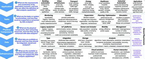 General Guideline To Identify The Data Analysis Capabilities For The