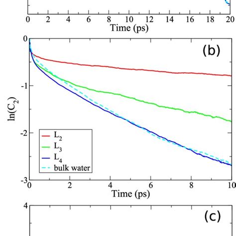 A The Van Hove Self Correlation Functions For Rotational Diffusion Download Scientific