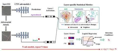 figure 2 from adversarial robust scene classification based on