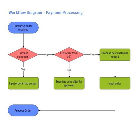 Payment Processing Workflow Edrawmax Free Editable Template