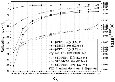 Reliability Index And Std Versus The Variation Of Cv C By Using Eq 33
