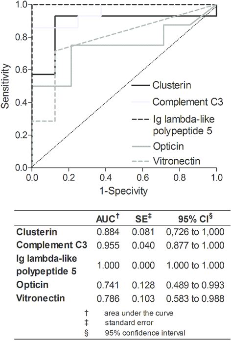 Biomarker Validation—receiver Operating Characteristic Roc Curves Of Download Scientific