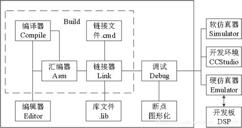 Dsp复习笔记（8）——tms320f28335软件环境28335软件运行环境 Csdn博客