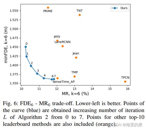 轨迹预测经典论文之三 home heatmap output for future motion estimation home heatmap output for future
