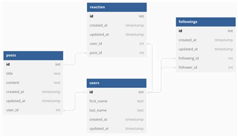 Moving From Numeric Id To Uuid In Existing App · Ruby And Elixir Mobidev Team Blog