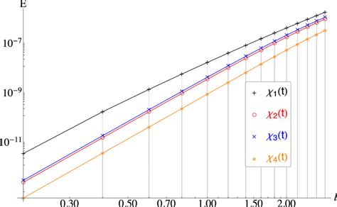 Logarithmic Plot Of The Relative Difference Of The Averaged Download Scientific Diagram
