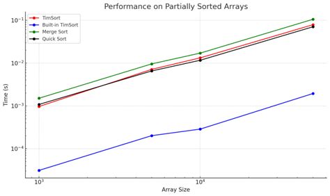 How To Do TimSort In Python The Research Scientist Pod