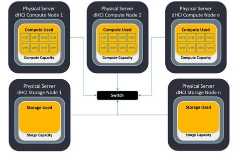 Hpe Nimble Dhci Featuring M Series Switches