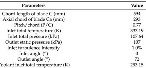 Geometric Parameters Of The Computational Model And Boundary Conditions Download Scientific