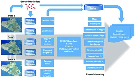 Workflow Of The Method Followed For Data Classification And Ensemble