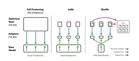 In Depth Guide To Fine Tuning Llms With Lora And Qlora