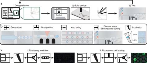 Microfluidic Component Library Component Library Enables Rapid Low
