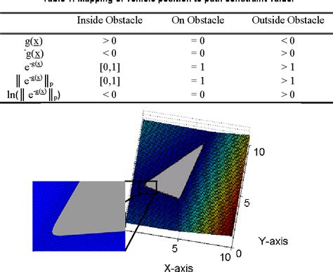 Table 1 From A Pseudospectral Method For Real Time Motion Planning And Obstacle Avoidance