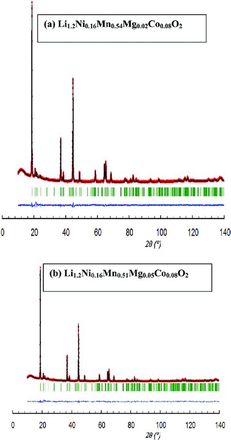 Xrd Patterns And Rietveld Analysis Plots Of Li 1 2 Ni 0 16 Mn 0 56Àx Mg