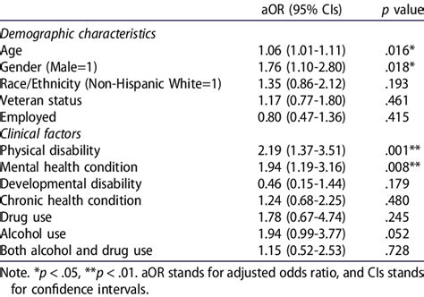 Multivariable Adjusted Logistic Regression Results Dependent Variable