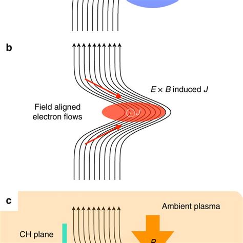 Pdf Magnetic Reconnection Driven By Electron Dynamics