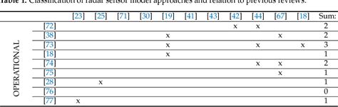 Table 1 From A Survey On Modelling Of Automotive Radar Sensors For Virtual Test And Validation