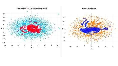 Uniform Manifold Approximation Umap 2d Embedding Model N Neighbor