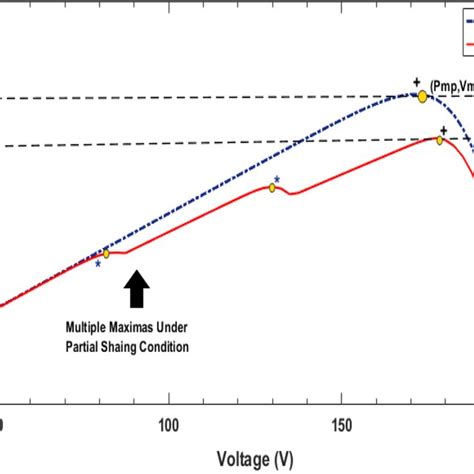 Output Powervoltage Pv Characteristics Of Photovoltaic Modules